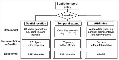 The Models And Representations Of Spatio Temporal Information In Geotm