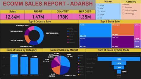 Powerbi Dataanalysis Ecommercesales Businessgrowth Dataanalytics