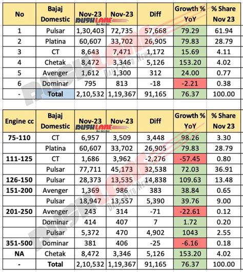 Bajaj Sales Breakup November 2023 Domestic Sales Surge 76 YoY