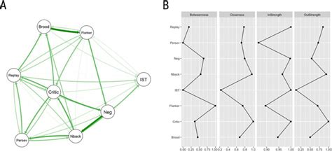 Relative Importance Graph And Centrality Plot A Relative Importance