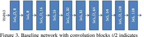 Figure 3 From Analysis Of Efficient Cnn Design Techniques For Semantic