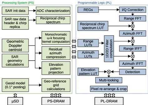 Hardware Software Partitioning Of The Monochromatic K Algorithm