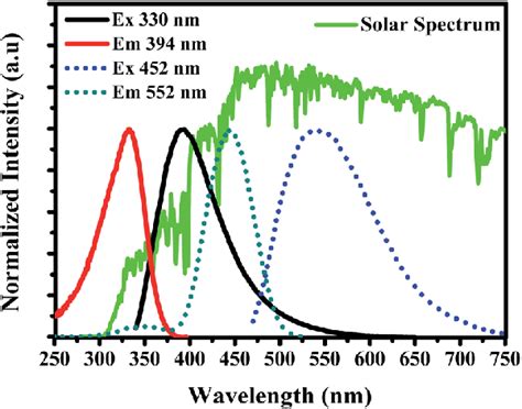 Pl And Ple Spectra Of 01ce 3 Single Doped Glass Solid Line And Gc