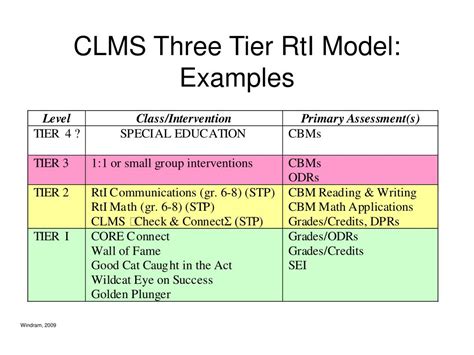 Ppt Secondary Rti Implementation And Facilitation Powerpoint