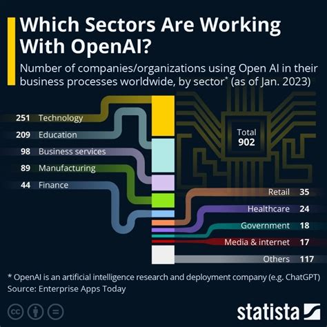 Which Sectors Are Working With Openai World Economic Forum