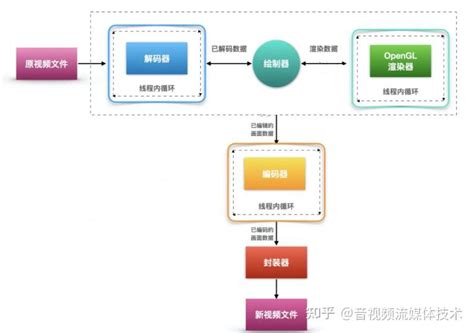 Android 音视频开发 FFmpeg音视频编解码篇7 Android FFmpeg 视频编码 知乎