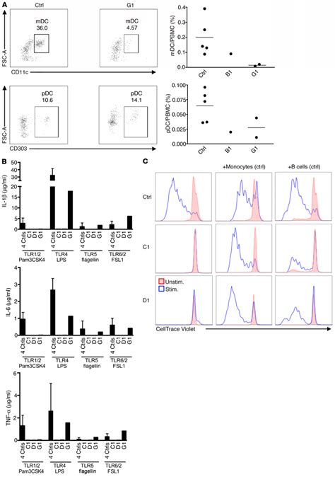 Myeloid Abnormalities Associated With Heterozygous Ikzf1 N159s T Download Scientific Diagram