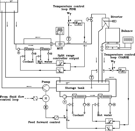 Temperature Control Loops Download Scientific Diagram