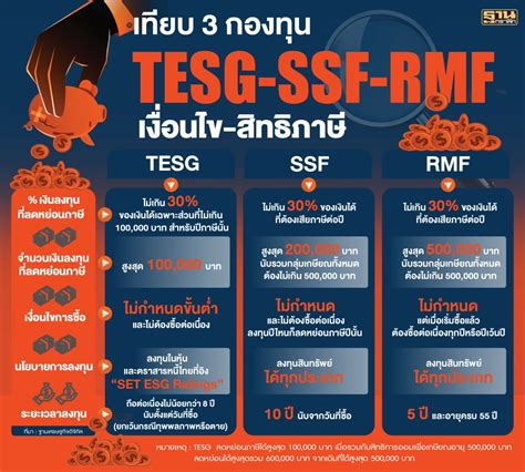 โค้งสุดท้าย ลดหย่อนภาษีเพิ่ม ซื้อกองทุน Tesg เช็คสิทธิประโยชน์ เงื่อนไข