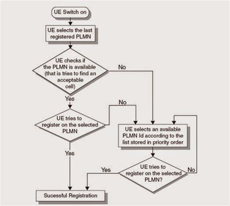 Telecom Knowledge And Experience Sharing Umts Cell Selection And Reselection