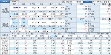 채권 오전 국채선물 약세 전환 후 10선 중심 낙폭 확대외인 선물 매도