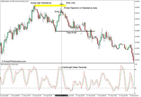 Mtf Stochastic V2 0 Indicator For Mt4