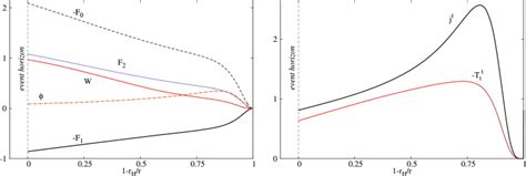 The Metric Functions And The Scalar Field Left Panel Are Shown