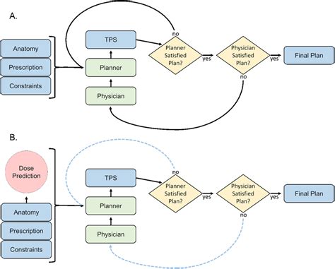 A Current Treatment Planning Workflow B Proposed Workflow With