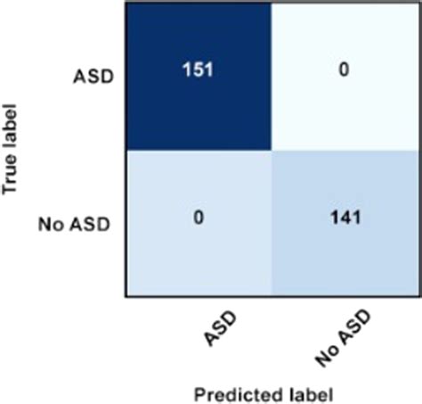 Confusion Matrix Of J48 For Asd Screening Dataset With Missing Values