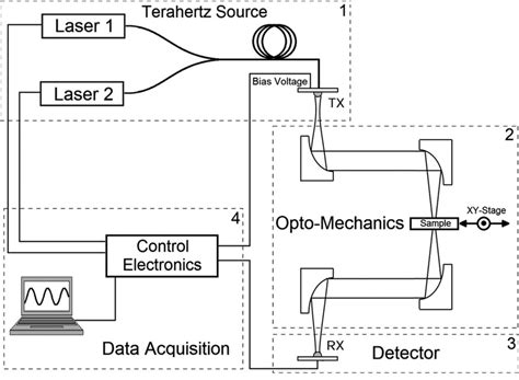 Schematic Of The Cw Terahertz System With Incoherent Detection Aligned Download Scientific