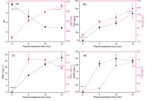 Variation In A B Physicochemical Properties PH ORP TDS EC And Download Scientific