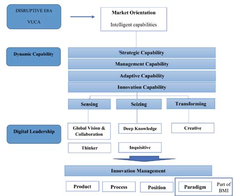 Dynamic Capability Based On Innovation Management Adapted Model From Download Scientific