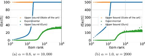 Figure 1 From A Formal Analysis Of The Count Min Sketch With
