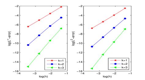 Logerror As A Function Of Logh For α 01 X ⋆ 025 When Using