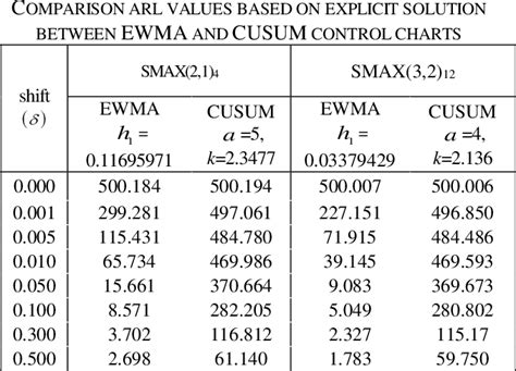 Table Vi From Designing The Performance Of Ewma Control Chart For