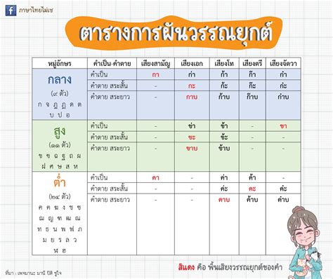 ภาษาไทยไม่เซ 🤓คำในภาษาไทยนั้นอาจมีรูปและเสียงวรรณยุกต์ตรง