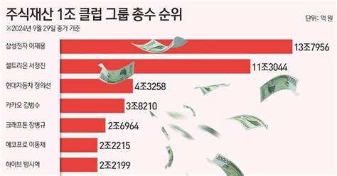 3q 주식재산 톱3 총수 이재용·서정진·정의선…증가율 1위 장형진