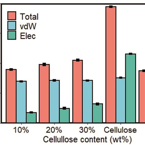 Cohesive Energy Density And Energy Contribution Of The Materials