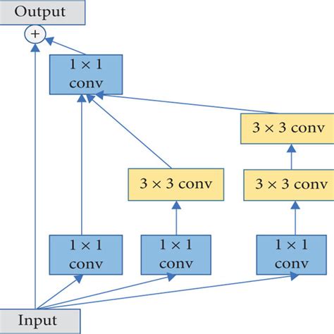 The Structure Of Inception Module Download Scientific Diagram