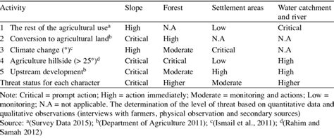 Agricultural Activities And Deterioration Status Of Cameron Highlands
