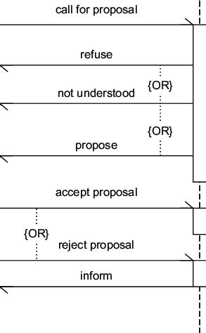 Sequence Diagram Of The Contract Net Protocol Download Scientific Diagram