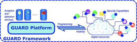 Overview Of The Guard Framework Download Scientific Diagram