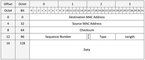 Arduino Packet Handler