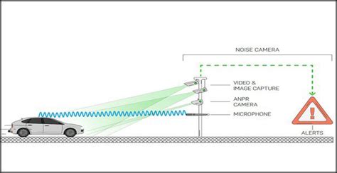 Noise Cameras Tackling Anti Social Driving In Uk Trial Clement Noise Cameras Tackling Anti Social Driving In Uk Trial Clement