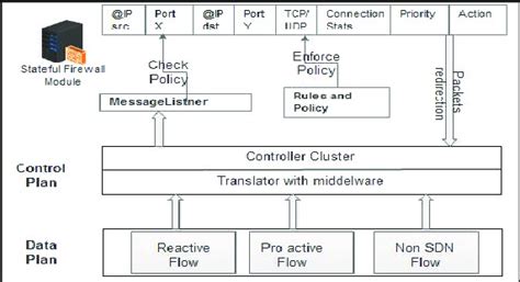 Adaptive Statefull Firewall Module For Hybrid Distributed Sdn