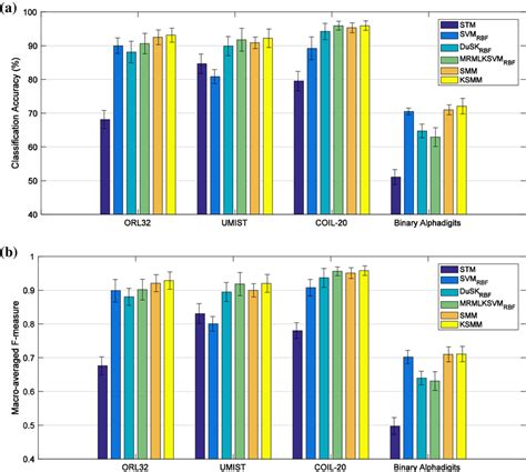 Accuracy And Macro Averaged F Measure On Benchmark Datasets We Plot Download Scientific