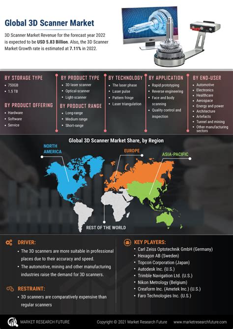 3d Scanner Market Research Report Forecast 2027 Mrfr