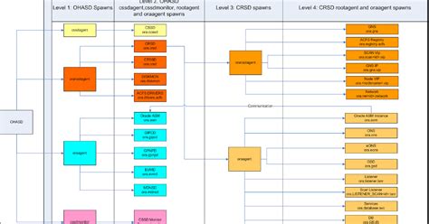 Oracle Clusterware RAC Startup Procedure Use Of GPNP Profile And OLR