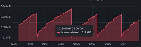 Homeassistant Container Consuming More And More Memory R Homeassistant