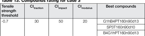 Table 13 From Polystyrenerecycled Sbr Powder Compounds Produced In An Internal Batch Mixer