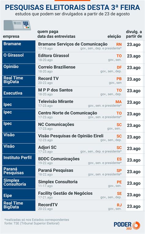 Semana Tem Pelo Menos 71 Pesquisas Eleitorais