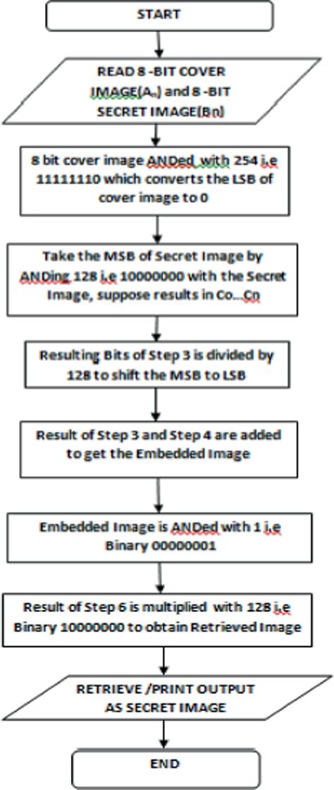 Fpga Implementation Of Lsb Steganography Without Multiplier And Divider
