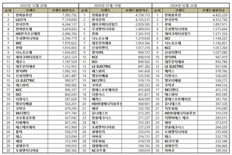 이넷뉴스 브랜드평판 한화솔루션 태양광에너지 상장기업 2월 1위···한전·한화 뒤이어
