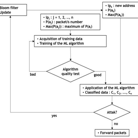 Classification Algorithm Using The Recognized Model In Fig 5 The IDS