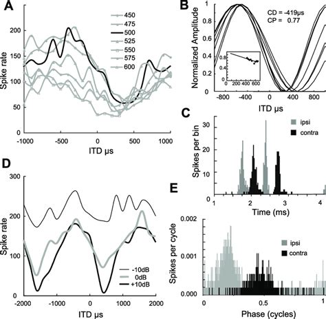 Binaural Interactions In Nerve For Low Best Frequencies A Itd
