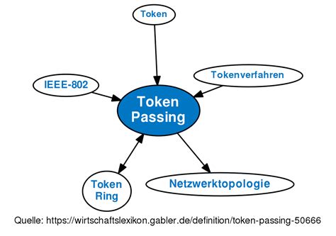 Token Passing • Definition Gabler Wirtschaftslexikon