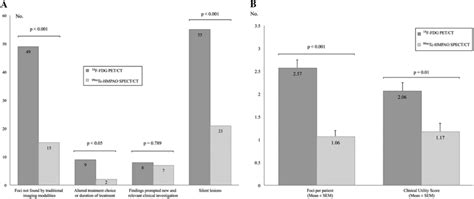 Distribution Of Clinical Utility Score A Distribution Of Clinical