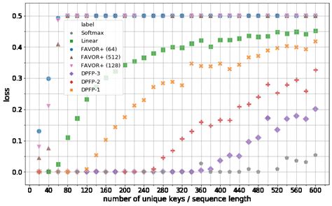 Final Evaluation Loss Of The Softmax Memory And Various Linear