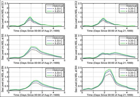 ADCIRC Simulated Water Level Time Series When SLR 0 Cm For Different