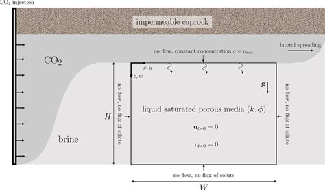 Simplified Schematic Of A Saline Aquifer With Co 2 Injection Numerical Download Scientific